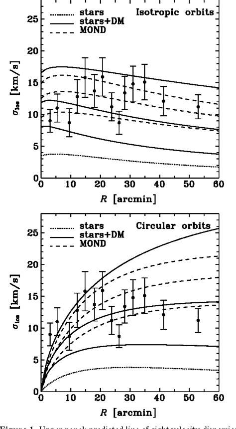 Figure 1 From Velocity Dispersions Of Dwarf Spheroidal Galaxies Dark