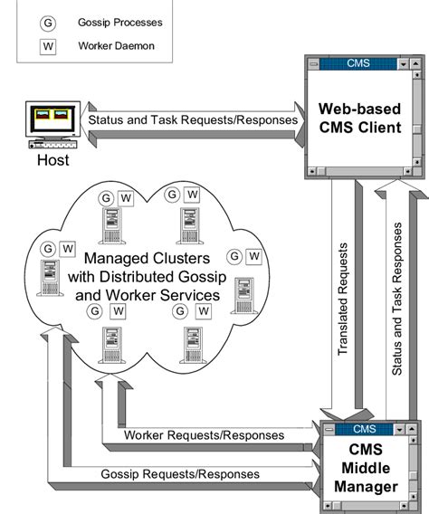Operational Hierarchy Of The Cms Download Scientific Diagram