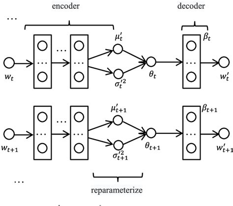 Figure 2 From Constructing Dynamic Topic Models Based On Variational Autoencoder And Factor