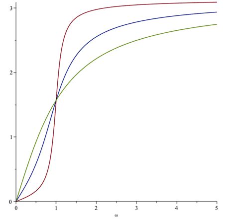 how to set up this problem with driven torsional oscillator