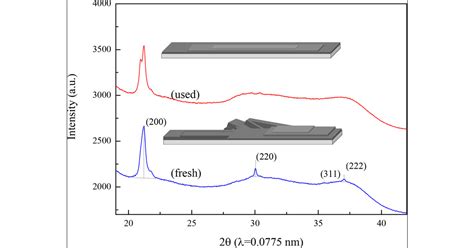 deactivation and rejuvenation of pellet mgo sio2 catalysts for