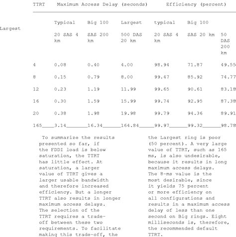Table 1 From Performance Analysis Of Fddi By Raj Jain This Paper Is A