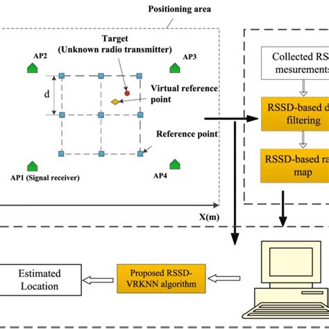 Structure Of The Proposed Rssd Vrknn Positioning System Four Aps And Download Scientific