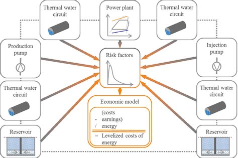 Combination Of Different Sub Models Into An Integrated Techno Economic