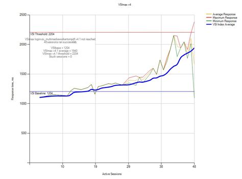 Login Vsi Test Results And Analysis Vdi Validation Guide—citrix