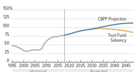 Achieving Social Security And Medicare Solvency Would Reduce Debt To