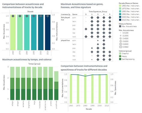 Shruti Sindhi On Linkedin Datavisualization Spotify Spotifymusic