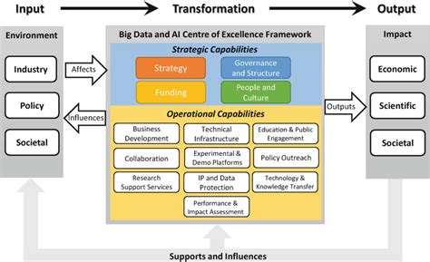 Best Practice Framework For Big Data And Artificial Intelligence Centre Of Excellence The