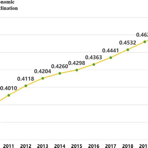 Sankey Diagram Of The Ecological Economic Coupling Coordination Degree Download Scientific