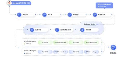 5大特性，带你认识化繁为简的华为云codearts Deploy华为云华为云开发者联盟 华为云开发者联盟