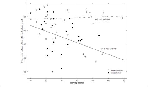 Sex Specific Correlations Between The Regional Homogeneity Reho Download Scientific Diagram