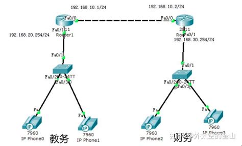 思科实验 Voip通信的配置（内附命令超详细） 知乎