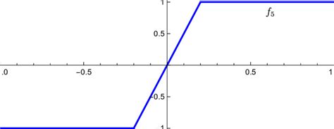 Graph Of The Function F Download Scientific Diagram