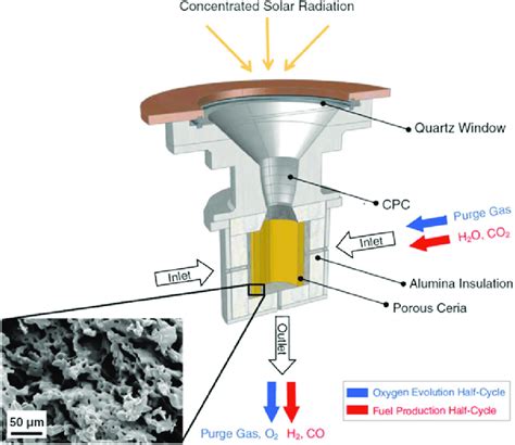 Stationary Monolith Cavity Smc Reactor By Chueh Et Al [118] For H 2 Download Scientific