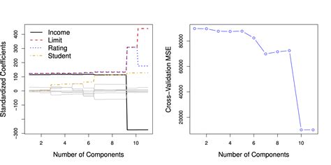 Dimensionality Reduction — Stats 202