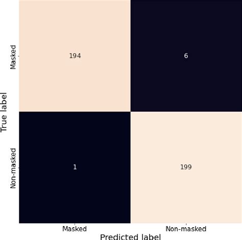 Figure 5 From Masked Face Detection And Recognition System Based On