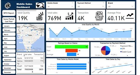 Rishabh Pandey On Linkedin Powerbi Datavisualization Businessintelligence Dashboarddesign