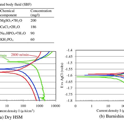 Potentiodynamic Polarization Curves Download Scientific Diagram