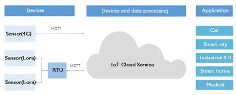 How Mqtt Protocol Application In Wireless Pressure And Temperature Sensor Sentec