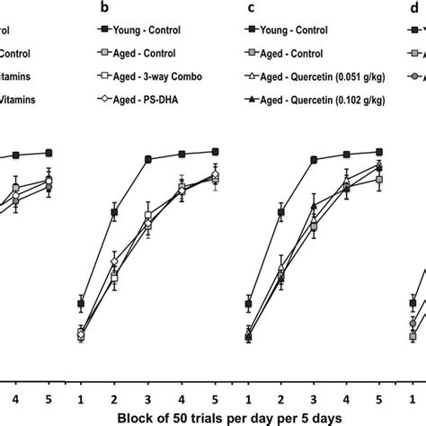 cognitive performance on the active avoidance task average number of
