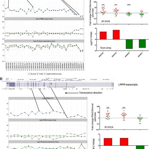 Real Time Pcr Validation Of Exon Array Data A Selection Of 8