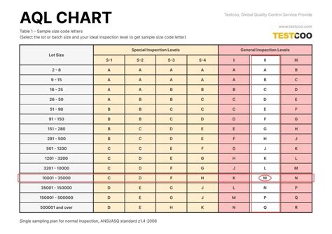 一文教你学会使用aql抽样标准表 知乎