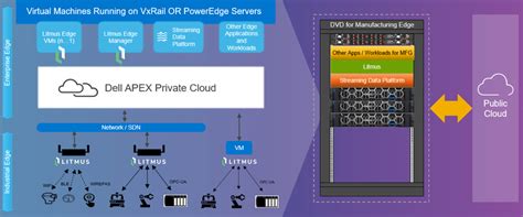 Solution Overview Dell Apex Private Cloud For Manufacturing Edge With Litmus White Paper