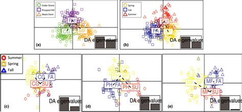 A Discriminant Analysis Of Principal Components DAPC Of The Six SSR Download Scientific