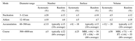 Amt Aerosol Size Distributions During The Atmospheric Tomography Mission Atom Methods