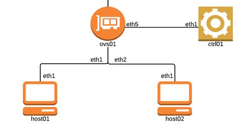 Sdn Intro Basic L2 Connectivity By Using Ovs And Pox · Remote