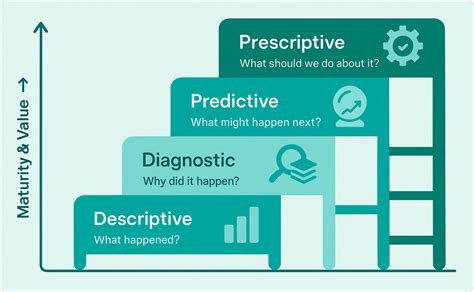 4 Types Of Analytics Complete Guide To Data Success