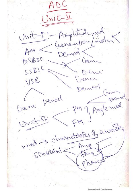 Solution Digital Modulation Hand Notes Studypool