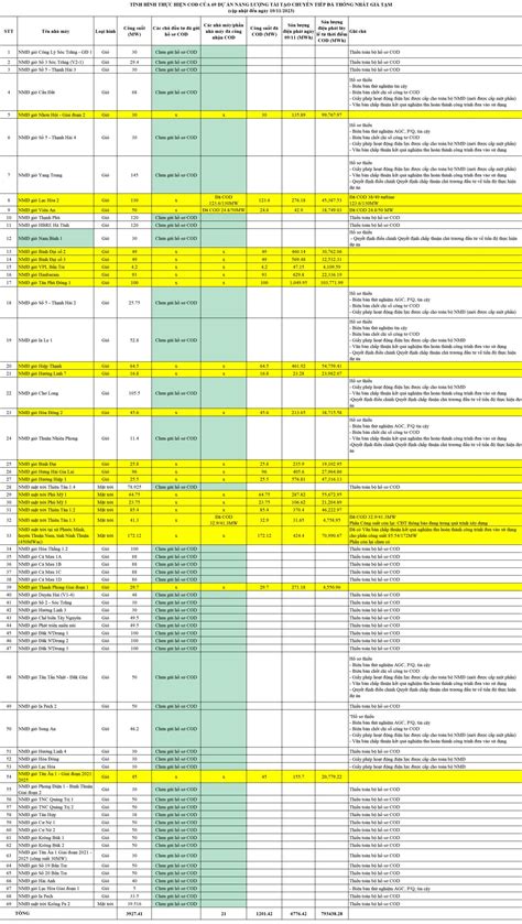 Đến Ngày 10 11 2023 Các Dự án Năng Lượng Tái Tạo Chuyển Tiếp đã Phát Lên Lưới Gần 793 4 Triệu Kwh