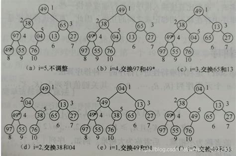 堆排序 以小根堆为例 小根堆排序的详细步骤 csdn博客