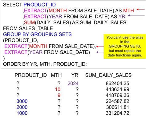 Oracle Analytics Group By Grouping Sets Rollup And Cube Software