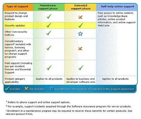 Microsoft Windows Lifecycle Policies It 4 Offices