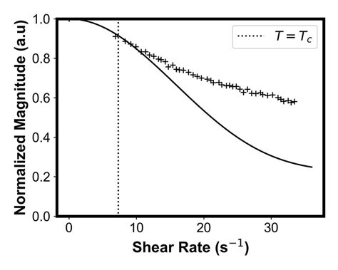 provides verification for assuming laminar flow showing measurements