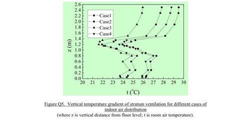 Solved Figure Q5 Shows The Vertical Temperature Gradient Of