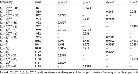 Peak Frequencies And Their Amplitudes For Case 1 Peak Frequency F Hz