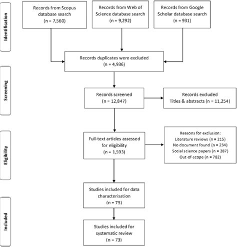 Prisma Diagram For The Systematic Literature Review Download