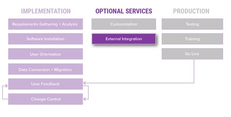 Integration — Wizard Software Solutions