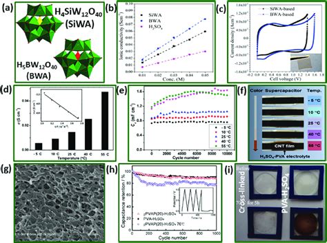 A Structures Of Siwa And Bwa Heteropolyacids Adopted With The