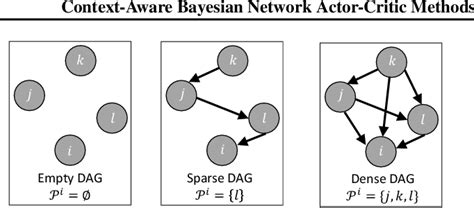 Figure 1 From Context Aware Bayesian Network Actor Critic Methods For