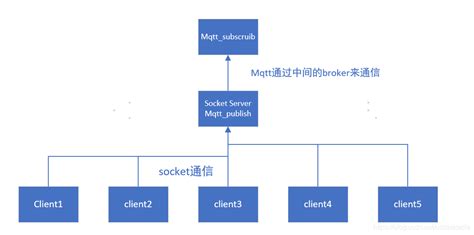 Linux下socket实现多个客户端向一个服务器端连续发送消息，服务器端使用mqtt转发消息socket多个客户端与一个服务器 Csdn博客