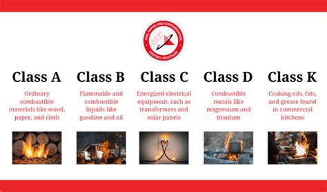 What Is A Class C Fire Transformers And Energized Equipment