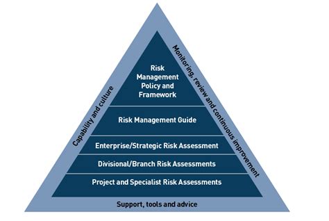 Risk Management Framework Diagram Risk Assessment Management Framework