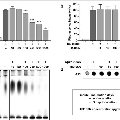 Tht Assay For The Inhibition Of Aβ Aggregation By Selected Components