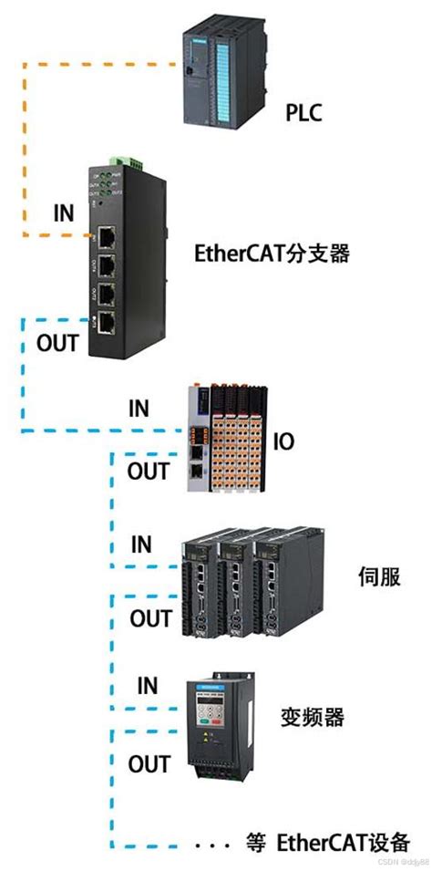 ethercat分支器，型号 sg ecat hub 4，详细介绍 csdn博客