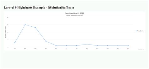 How To Add Charts In Laravel Using Highcharts