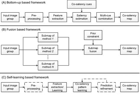 Figure 1 From A Review Of Co Saliency Detection Algorithms Semantic